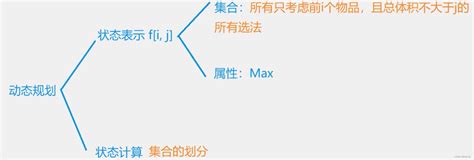 【动态规划】完全背包问题详解 超详细 总结 dp 实验任务 已知有n种物品和一个容积为m的背包。假设第i种物品的体积为vi、价值为di csdn博客