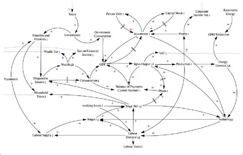 2 Scheme Of The System Dynamic Model Download Scientific Diagram