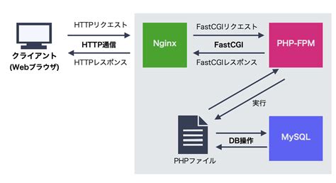 Docker で Php Php Fpm × Nginx × Mysql の開発環境を構築 Nginx Qiita