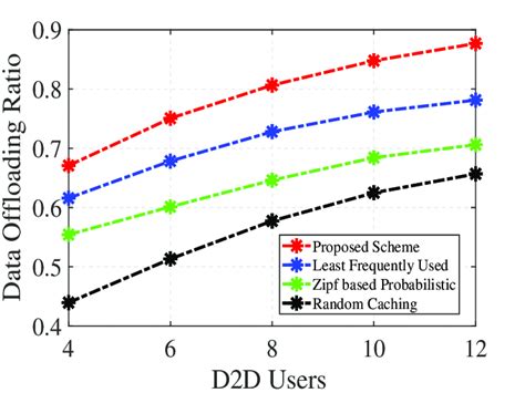 data offloading ratio versus d2d users with f 100 h 50 mb and q