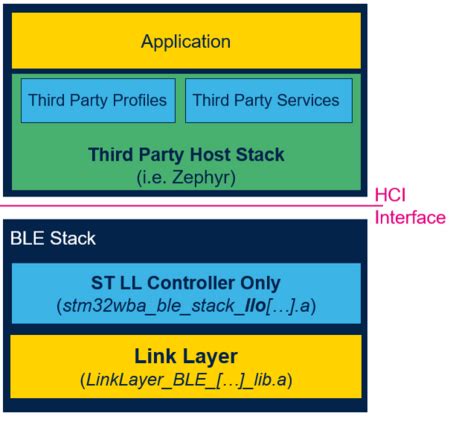How To Build A Stm Wba Bluetooth Low Energy Project Stm Mcu