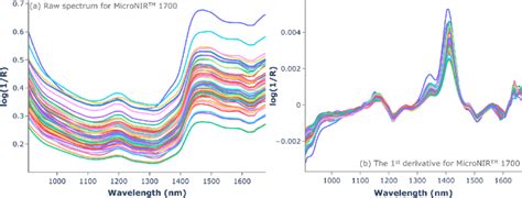 The A Raw And B First Derived Spectra For Black Tea Samples Download Scientific Diagram