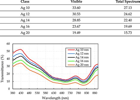Spectral Average Transmittance For St Opvs With Various Electrode Download Scientific Diagram