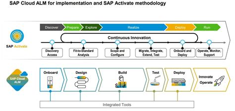 OpenSAP Accelerate Cloud Implementations With SAP Cloud ALM Henka Digital