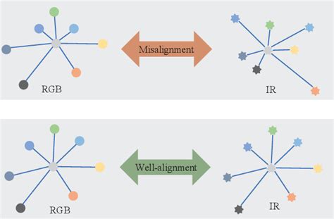 Figure 3 From Dual Alignment Feature Embedding For Cross Modality