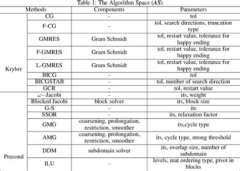 Table 1 From A Survey On Intelligent Iterative Methods For Solving Sparse Linear Algebraic