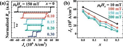 A The Current Driven Magnetization Switching Of Representative Stacks