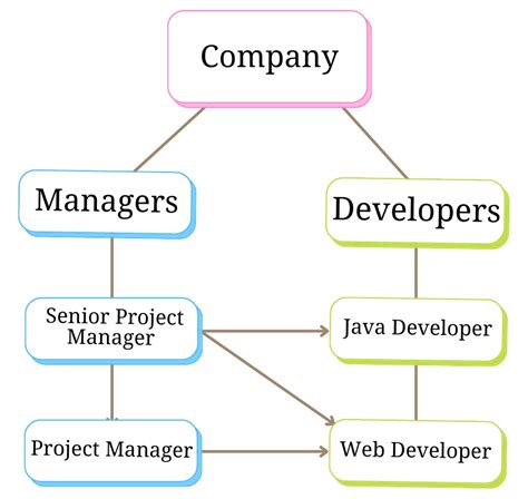 What Are The Different Types Of Dbms Naukri Code 360