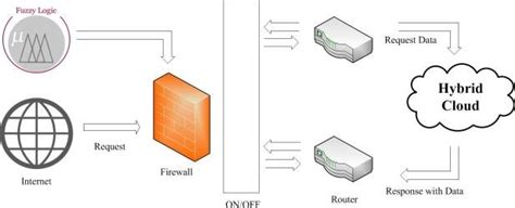 System Architecture Of The Secured Cloud Download Scientific Diagram