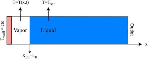 Schematic Of The 1d Stefan Problem With Boundary Conditions And Initial Download Scientific