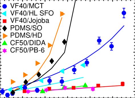 1 The Crosslink Density Reduction Of Oil Filled Elastomers A The Download Scientific Diagram