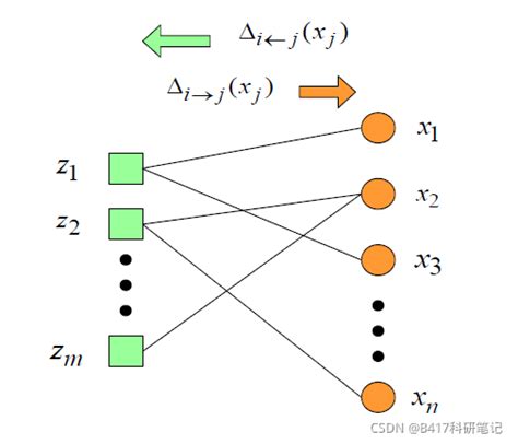深入浅出gamp算法（中）： Gamp近似消息传递amp Csdn博客
