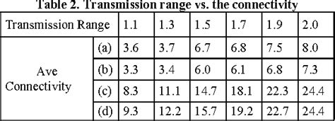 Table 1 From A New Centralized Localization Algorithm For Wireless Sensor Network Semantic Scholar