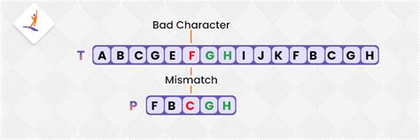 Boyer Moore Algorithm For Pattern Searching