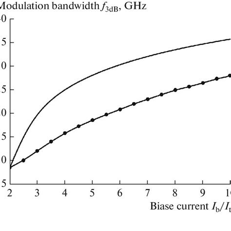 Variation Of Modulation Response With Different Bias Currents Of I B