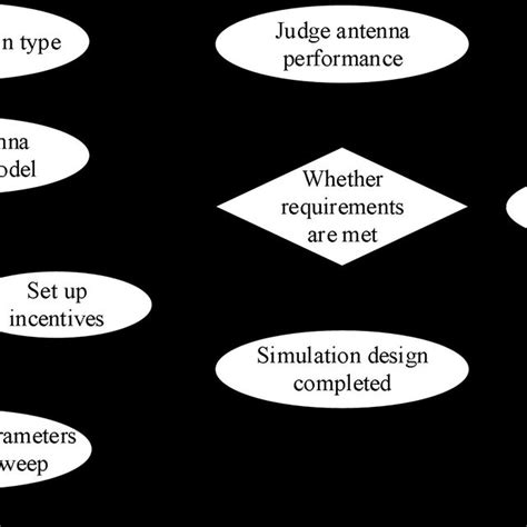 Rectangular Microstrip Patch Antenna Simulation Process 22 Simulation