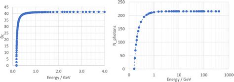 A Predicted Cherenkov Angle θ C Versus Muon Energy B Calculated