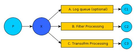 Rabbitmq Amqp Queue Design Stack Overflow