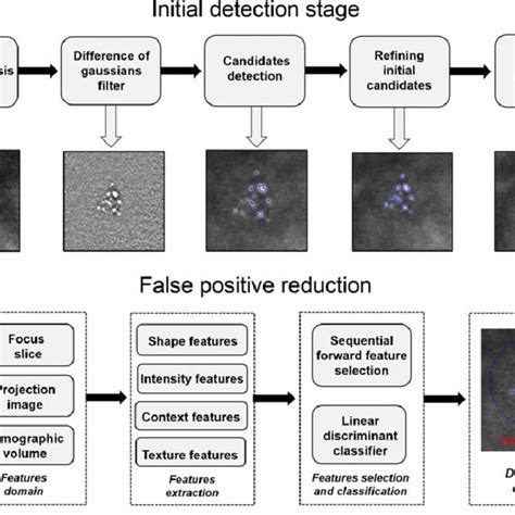 The Block Diagram Of Our Method Pipeline For Clustered Download Scientific Diagram
