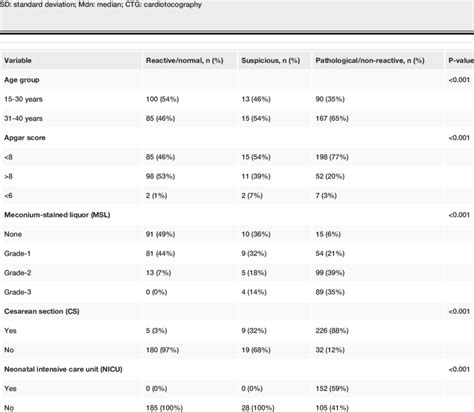 Comparison Of The Continuous Variables Among The Subgroups Of Ctg Using Download Scientific