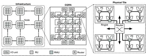 Overview Of The Proposed Scalable Network On Chip Fabric Multi Node