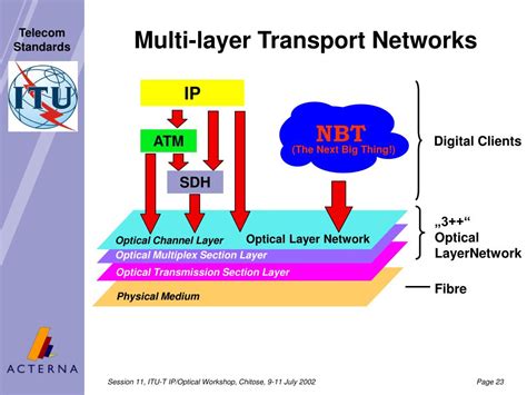 Ppt Relating Optical Layer And Ip Client Performance Powerpoint