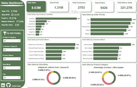 Ankit Patel On Linkedin Powerbi Salesdashboard Datavisualization Businessintelligence…