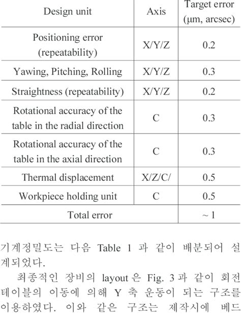 Target Error Of Each Unit Download Table