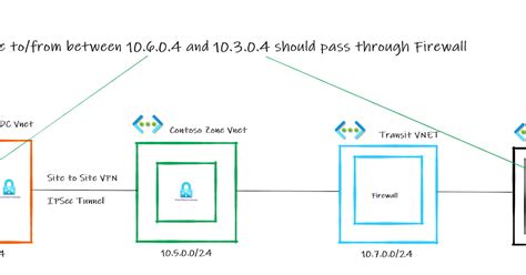 sanganak authority transitive routing and site to site vpn azure firewall vnet peering 4 vnets