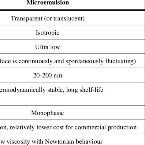 Comparison Of Microemulsion With Conventional Emulsion Download Table