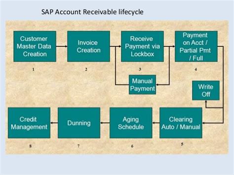 Sap Accounts Receivable Process Life Cycle