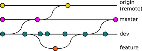 A Git Workflow For Solo Projects Scott Dev
