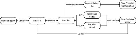 Figure 1 From Multi Objective Optimization For Floating Point Mix Precision Tuning Semantic