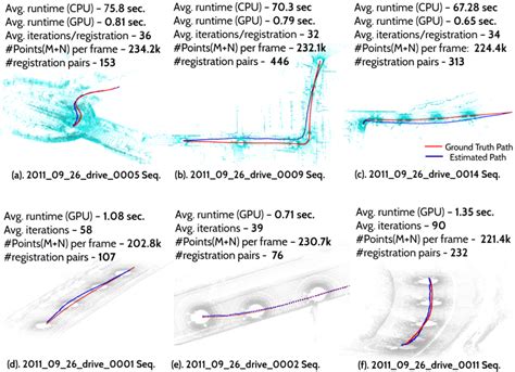 Consecutive Frame Wise Registrations Of Lidar Point Clouds From Six Download Scientific Diagram