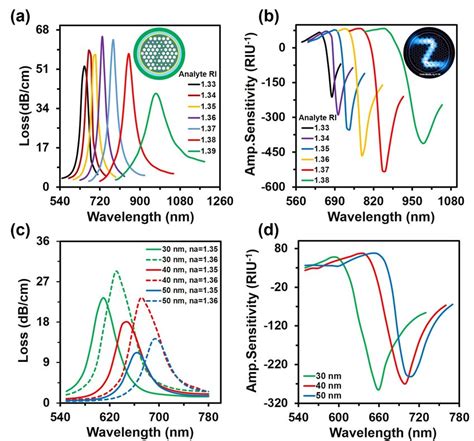 A Confinement Loss Spectra With Varying The Analyte Ri B