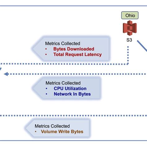 Data Collection And Transformation Service Architecture Download Scientific Diagram