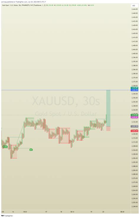 Fpmarkets Xauusd Chart Image By Zorrong — Tradingview