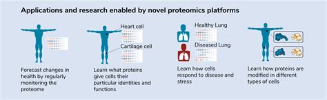 Proteomics Applications In Medicine Basic Biology And Beyond