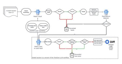 Meta Introduces Llm Powered Tool For Software Testing Nopmark Consulting