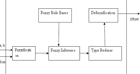 Figure 3 From A Novel Software Interval Type 2 Fuzzy Effort Estimation Model Using S Fuzzy