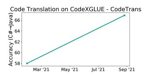 CodeXGLUE CodeTrans Benchmark Code Translation Papers With Code