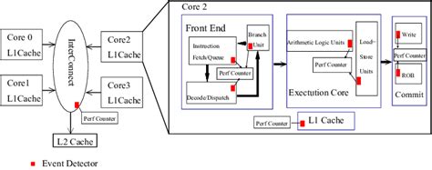 Typical Placement Of Performance Counters Download Scientific Diagram