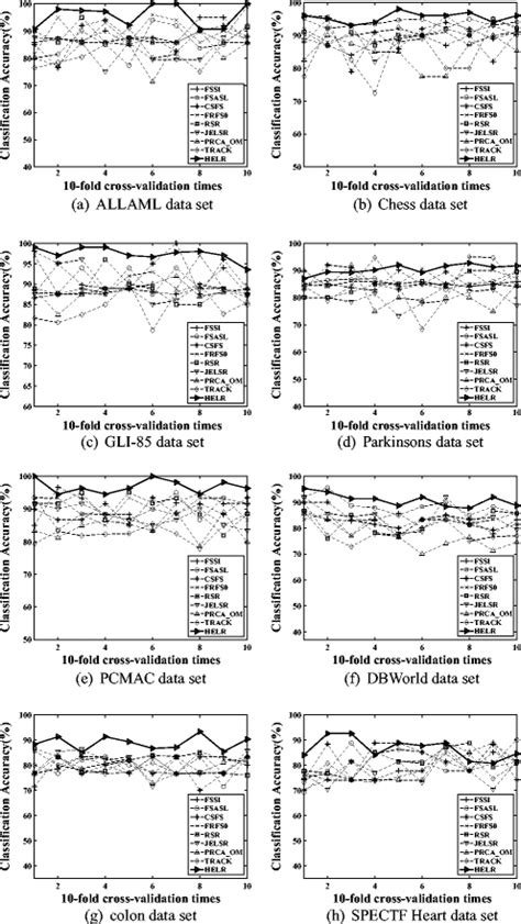 Average Classification Accuracy Of All Methods On Binary Download