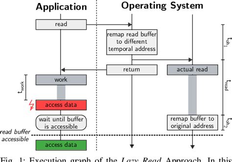 Figure 1 From Lazy Read Asynchronous Execution Of Synchronous File Io Semantic Scholar