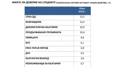 Проучване на Сова Харис ГЕРБ СДС 13 2 Възраждане 12 4 ПП и ДБ по 10