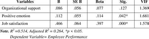 Summary Of Linear Regression Analysis For Variable Predicting Download Scientific Diagram