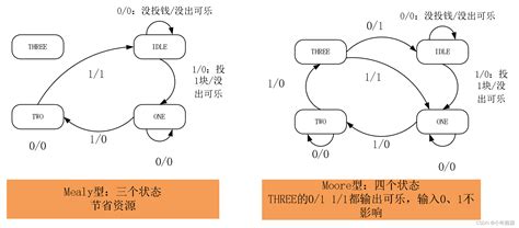 状态机fsm：3元一瓶可乐例 Csdn博客