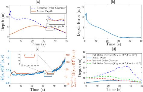 Figure 2 From Full And Reduced Order Observers For Image Based Depth Estimation Using