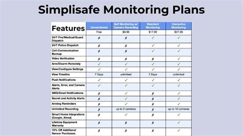 Simplisafe Monitoring Plans Pricing And Package Cost
