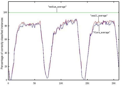 Classification Accuracy Of Data With 0 Noise Download Scientific Diagram